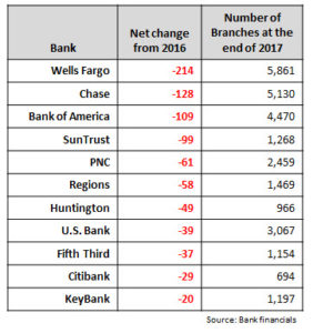 Banks Are Reducing Branch Networks…But Remain Committed to Human ...
