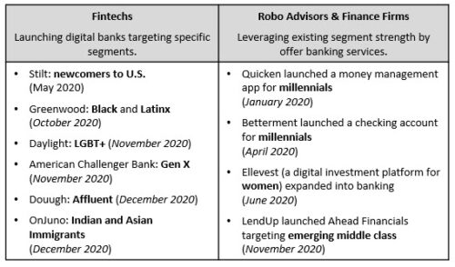 New Entrants Turn to Segmentation to Compete in (Digital) Banking Space ...