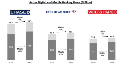 Traditional Banks Prepare for the New Digital Reality by Expanding ...